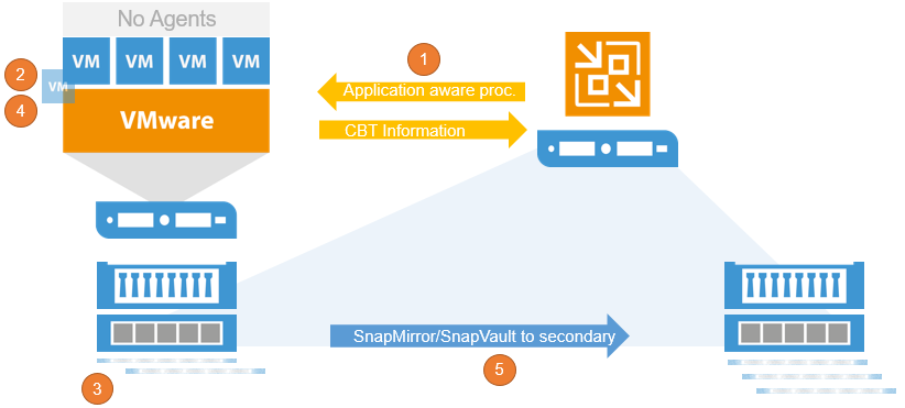 Netapp Data Ontap Integration · Veeam Best Practices Guide V9 U1