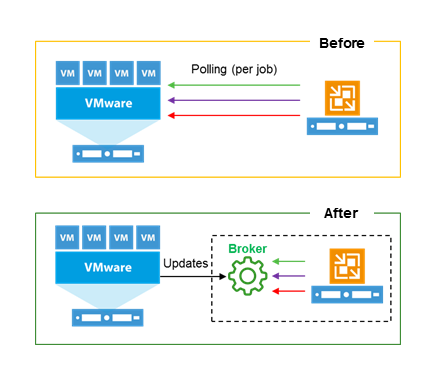 Interaction with vSphere · Veeam Best Practices Guide V9 U1