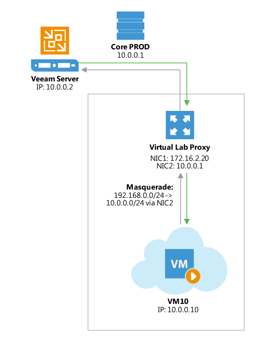vPower NFS and Virtual Lab · Veeam Best Practices Guide V9